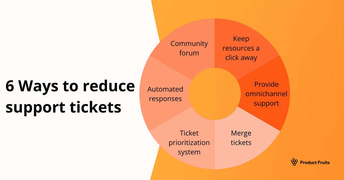 6 ways to reduce support tickets during onboarding - Product Fruits Blog