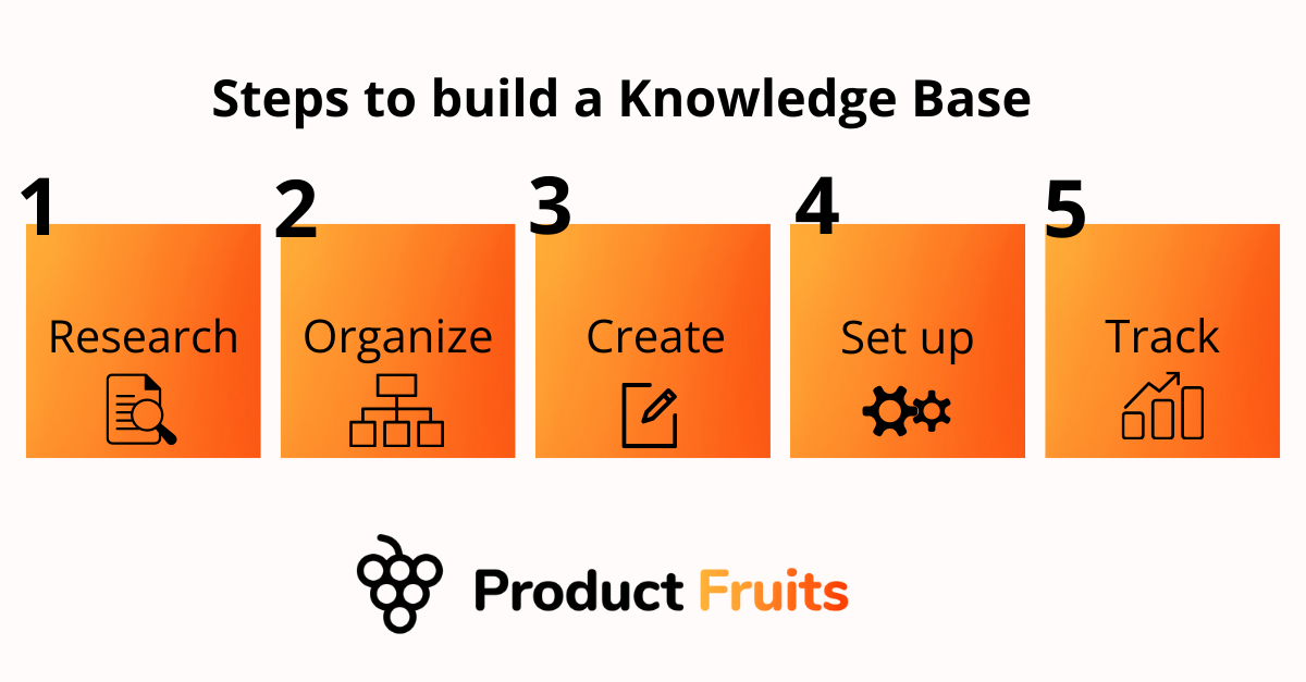 A guide to creating your Knowledge Base (Steps, tips, and examples ...