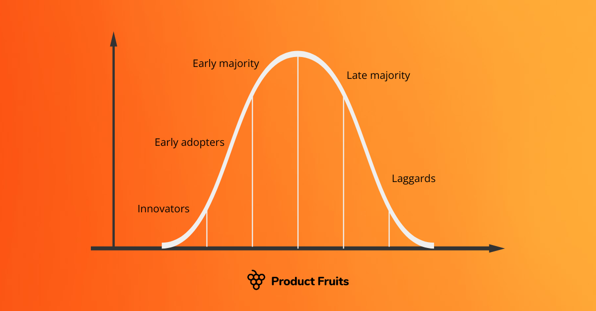 What is Product Adoption? + 6 Real-Life Examples - Product Fruits Blog