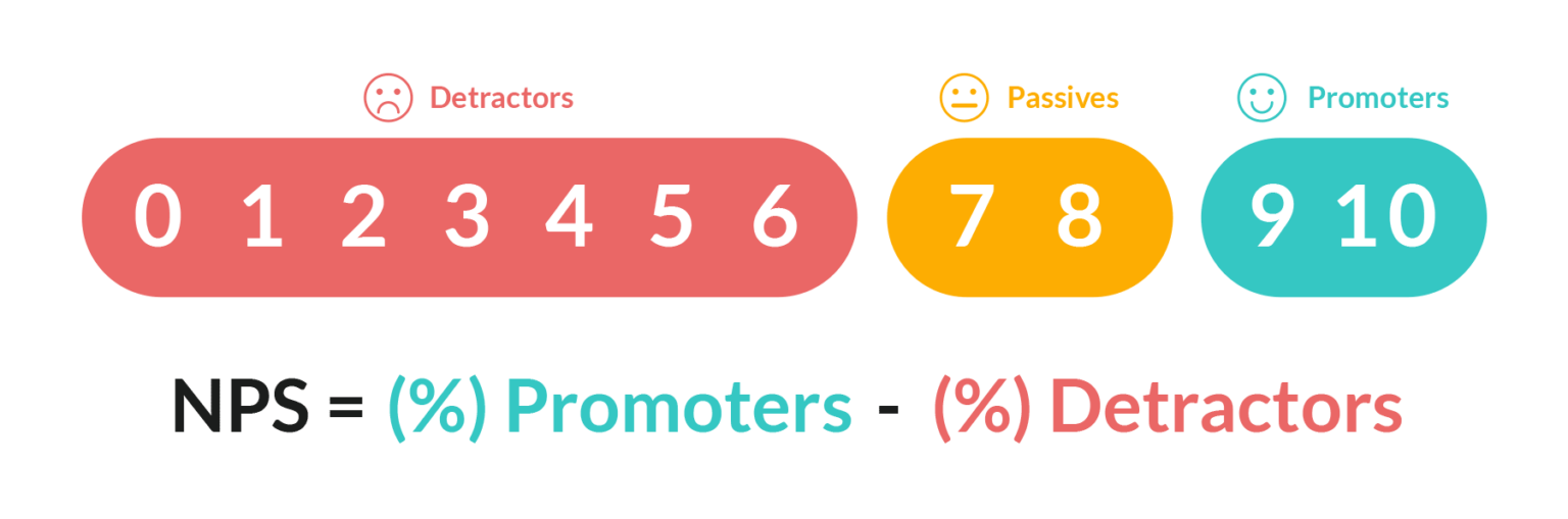 How to Calculate Net Promoter Score: Product Managers Guide 🥰