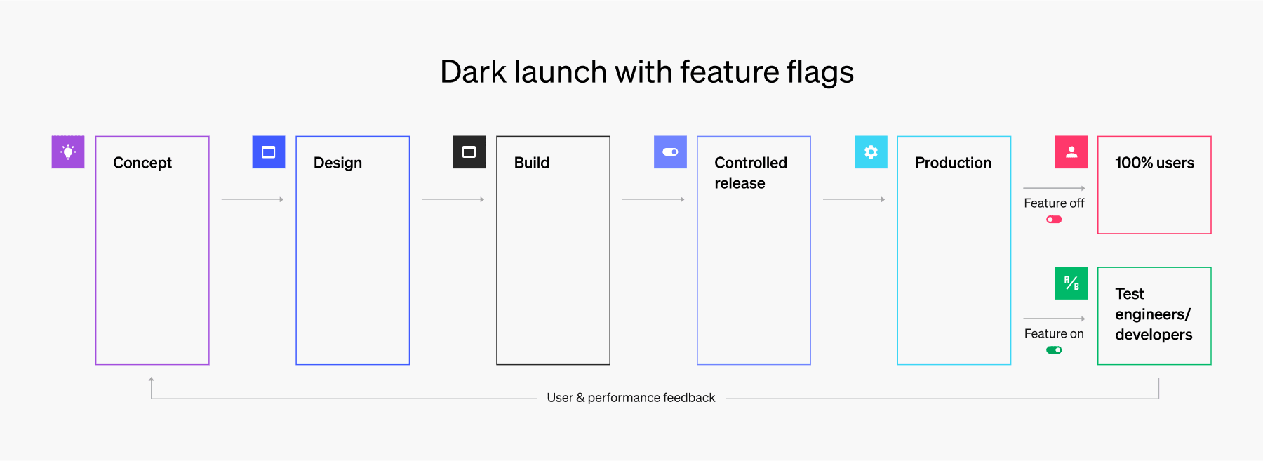 Dark Launch: How to Release Features Safely 101